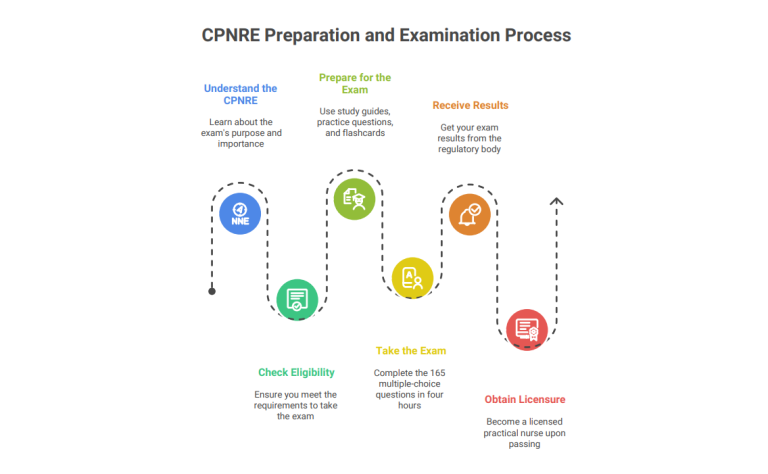 CPNRE Prep Guide: How Practical Nurses Can Master the CPNRE - Nursing